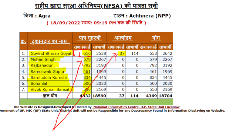 Ration Card List 2024: Check name in Ration card Beneficiary List @nfsa ...