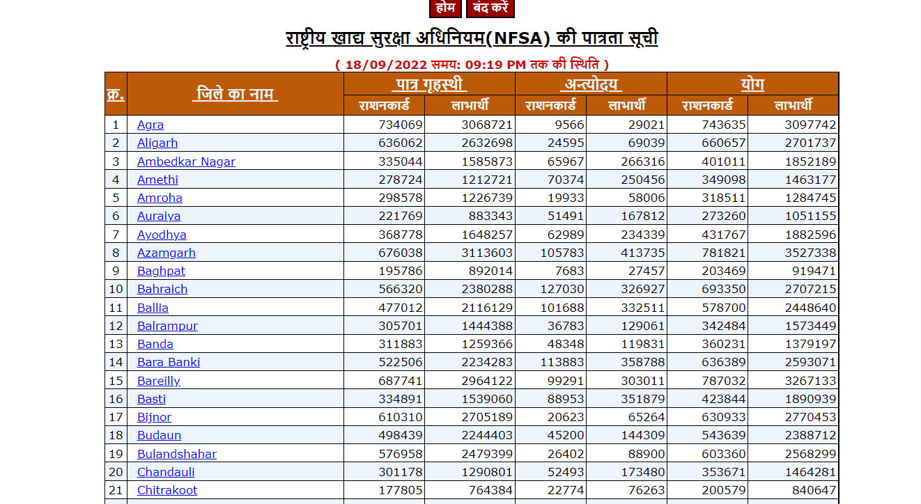 Ration Card List 2024: Check name in Ration card Beneficiary List @nfsa.gov.in