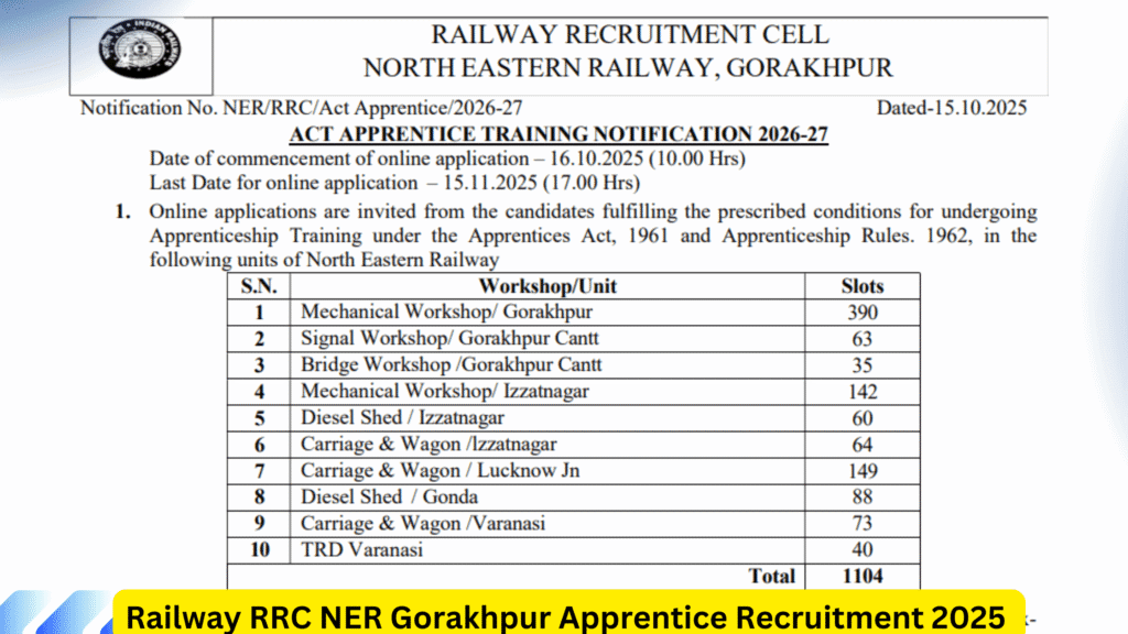 Railway RRC NER Apprentice Recruitment 2025: Apply Online for 1104 Posts